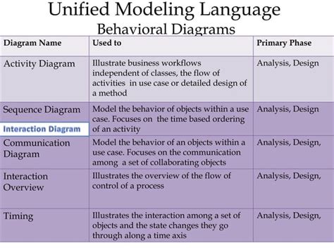 Unified Modeling Language Ppt