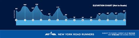 Updated Official Course Elevation Map For 2024 Nyc Half Rrunnyc