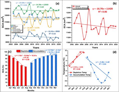 A Seasonal Sca B Annual Sca C Mean Monthly Sca 20032018 Variations