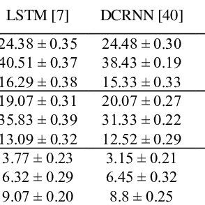 Performance Comparison Of Traffic Flow Prediction Of Different Models