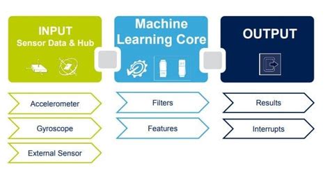 Machine Learning With Stm Mems Sensor