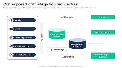 Our Proposed Data Integration Architecture Data Integration Proposal Ppt Sample