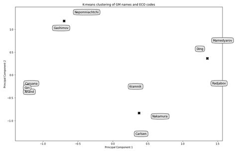 Python Meets Pawn 2 Clustering Chess Grandmasters Based On Their Openings By Mikayil Ahadli