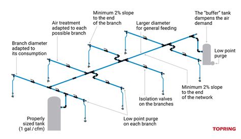 The 5 Main Configurations Of A Compressed Air System