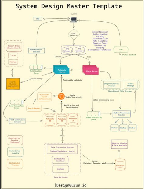 10 Tips To Crack System Design Interviews In 2025 By Javinpaul Javarevisited Medium
