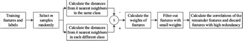 Framework Of The Improved Relief F Algorithm Download Scientific Diagram