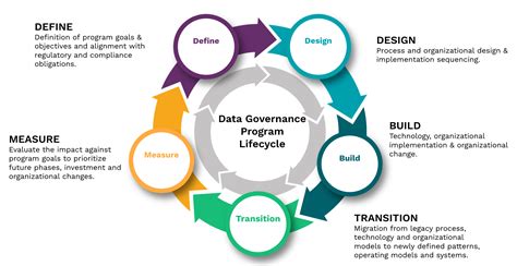 Data Governance Program Phases Official Pythian Blog