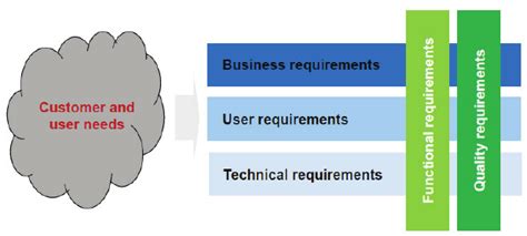 11 Classification Of Requirements According To Different Levels Download Scientific Diagram