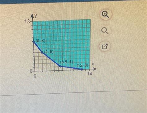 Solved The Graph To The Right Shows A Region Of Feasible