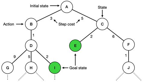 2 Example Search Tree Nodes Represent States Edges Represent