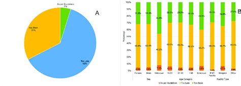 Patients Classification To Hba1c Guidelines Compliance And Distribution