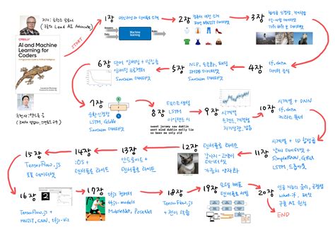 개발자를 위한 머신러닝and딥러닝 텐서 플로우 블로그 Tensor ≈ Blog