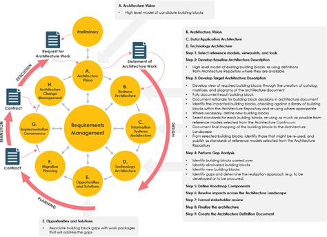 Introduction To Togaf Architecture Development Method Adm Cybermedian