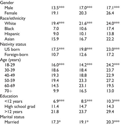 Predisposing Factors Percentage Prevalence Of Use Of Complementary And