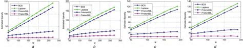 Comparison Of The Localisation Performance A D Estimated Sparsity