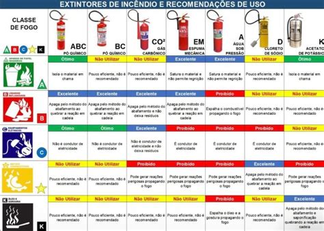 ⛑️🧯você Sabe Selecionar O Extintor Correto Essa Tabela Correlaciona Os
