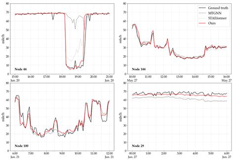 Spatialtemporal Transformer Networks For Traffic Flow Forecasting Using A Pre Trained Language