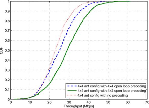 Cdf Plot Of 4 × 4 Mrn Backhaul Throughput With 4 × 4 And 4 × 2 Open Download Scientific Diagram