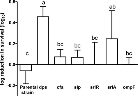 The Log Reduction In Survival Of Different E Coli Mutants And The Download Scientific Diagram