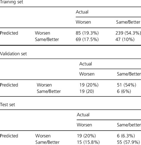 Confusion Matrices For Training And Test Sets Download Scientific Diagram