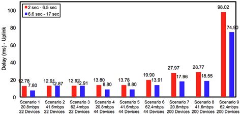 Lte Uplink Avg Delay Ms Of Fixed Devices Download Scientific Diagram