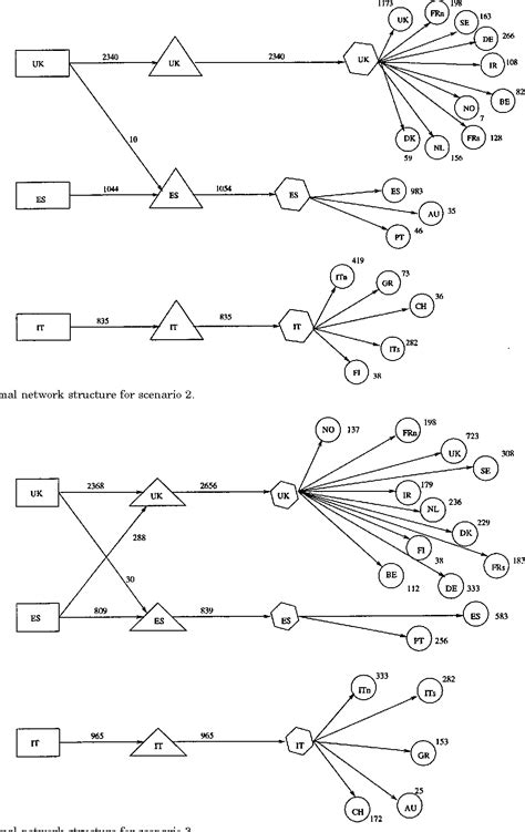 Figure 1 From Design Of Multi Echelon Supply Chain Networks Under