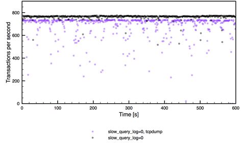 Understanding The Mysql Query Tuning Process Severalnines