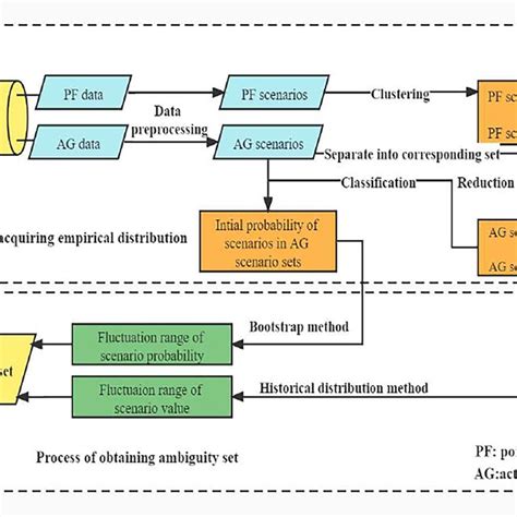 Structure Of Constructing Ambiguity Set Download Scientific Diagram
