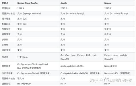 微服务配置中心选型比较——nacos、apollo、config 知乎