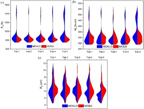 Violin Plots Showing Spread Of The Responses Computed For Five Download Scientific Diagram