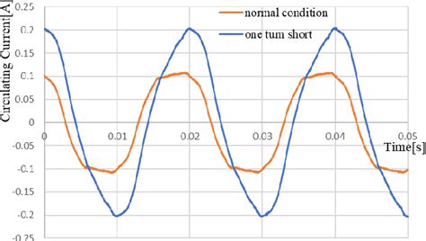 Figure 10 From Fault Diagnosis Of Transformer Focusing On Circulating Current Semantic Scholar