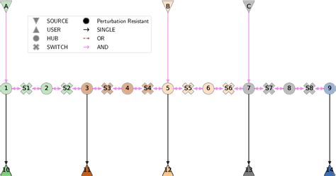 Figure 2 From A Graph Based Framework For Complex System Simulating And