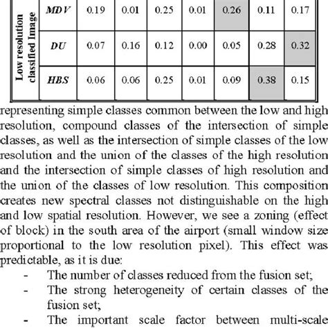 Multi Scale Confusion Matrix Between The Etm Classification And The