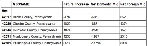 Examples Of Using The Census Bureaus Api With Python At These