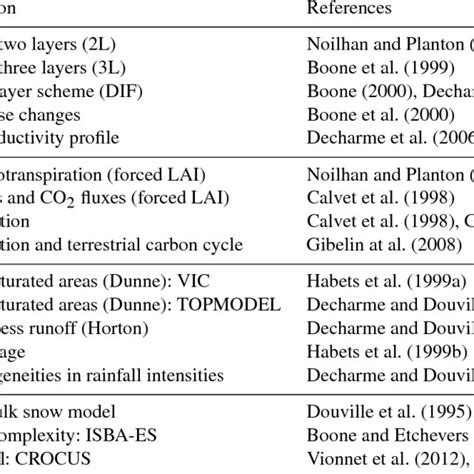Summary Of The Main Parameterizations Available In Isba Download Table