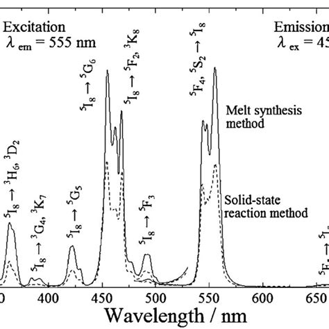Excitation Spectra Left And Emission Spectra Right Of Ba 3sc 094