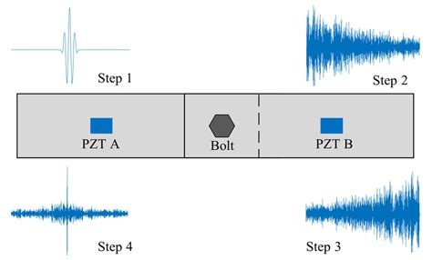 The Procedure Of The Preload Monitoring Of A Bolt Lap Joint Using Tr Download Scientific
