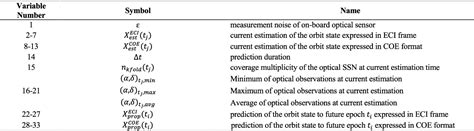Table 5 From A Pca Svm Regression Model For Leo Space Debris Orbit