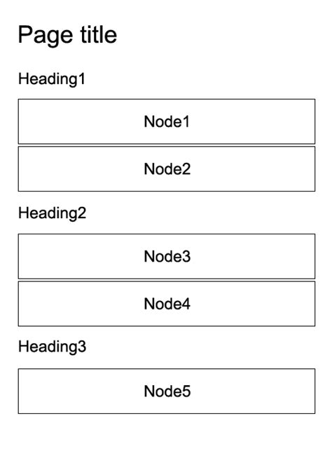 Drupal How To Make A List Of Nodes Separated Into Sub Sections With