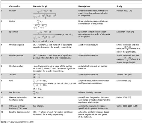 Similarity Measures Evaluated In This Study Download Table