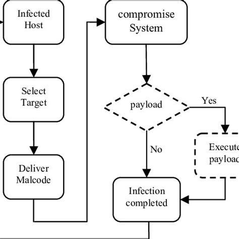 Generalized Model Of Worm Propagation Download Scientific Diagram