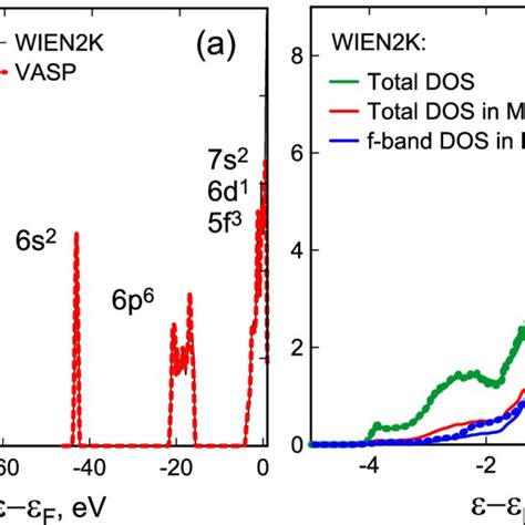 A Dos Of α Uranium At The Equilibrium Volume ρ 184 Gcc For The