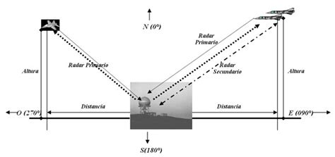 Características De Los Distintos Tipos De Radares Gaceta Aeronautica