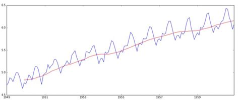 Complete Guide To Create A Time Series Forecast With Codes In Python Coding In Python Time
