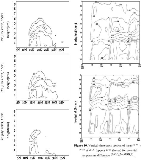 figure 10 from sensitivity of wrf model output to planetary boundary