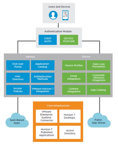 Updated Vmware Workspace One Reference Architecture For Saas Deployments Vmware End User