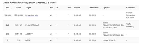 Flowoffloading And Firewall Question Installing And Using Openwrt Openwrt Forum