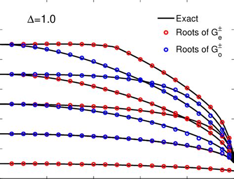 Color Online Spectrum Of The Two Photon Quantum Rabi Model As Zeros Download Scientific