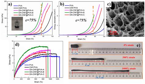 Nanomaterials Free Full Text Highly Stretchable And Self Healing Strain Sensors Based On