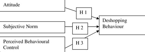 Schematic Representation Of Hypotheses Download Scientific Diagram